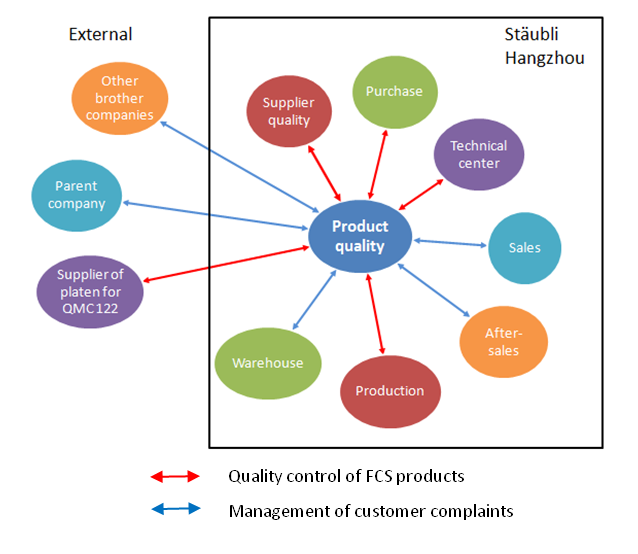Product quality management of industrial connectors