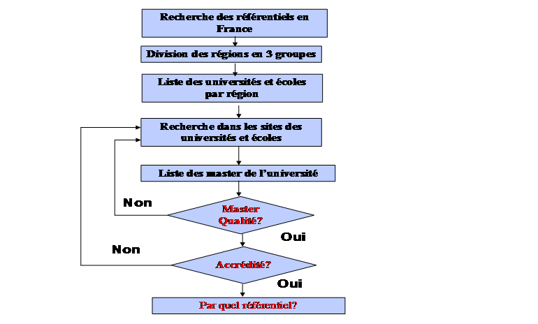 Les référentiels d'accréditation des Masters,