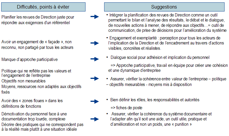 Les bonnes pratiques de management