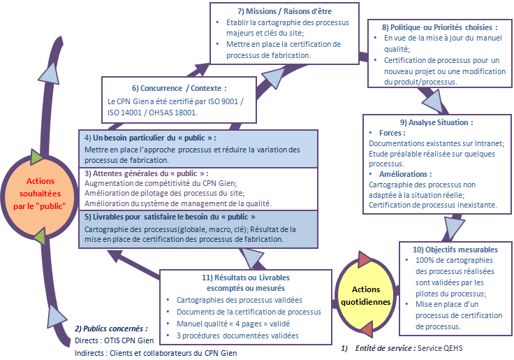 Cartographie des processus et certification de processus de fabrication