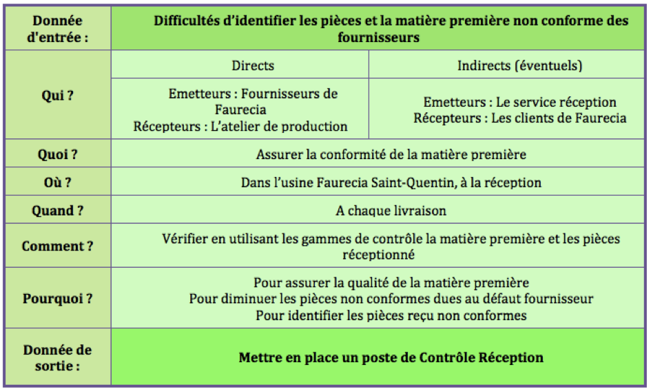 Amélioration de la performance industrielle