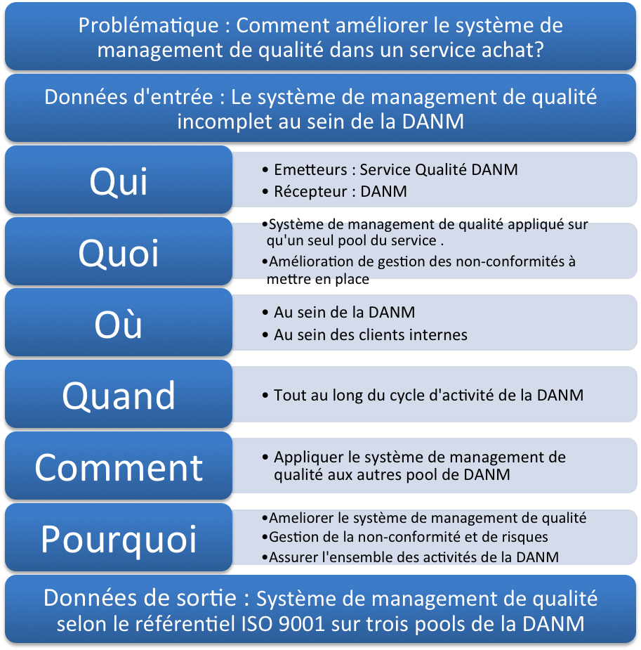 Management de la Qualité dans un Service Achat en Grande Distribution