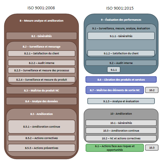 iso 9001 version 2000 vs 2008