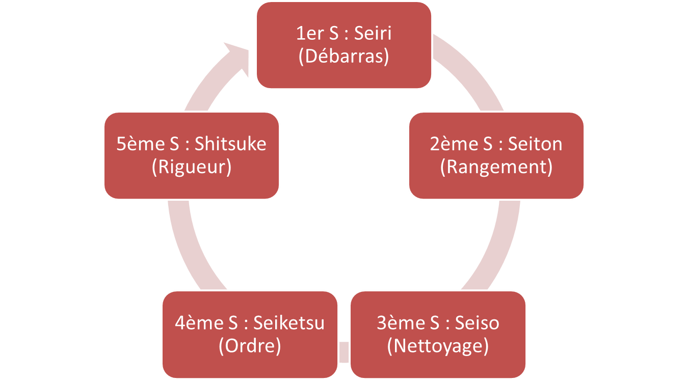 Le 5S, un outil d'amélioration continue, un tremplin vers la culture ...